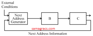 Computer System Architecture Subject Wise UGC NET Question Analysis - SamagraCS