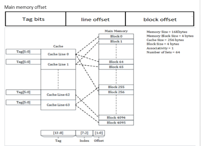 Direct Mapping Computer System Architecture SamagraCS