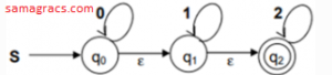 DFA|Deterministic Finite Automata Questions-Answers-TOC - SamagraCS