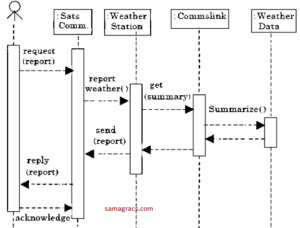 UML(Unified Modeling Language) questions-answer - SamagraCS