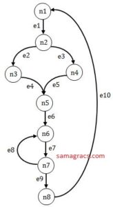 cyclomatic complexity in software engineering Question-Answer - SamagraCS
