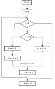 cyclomatic complexity in software engineering Question-Answer - SamagraCS