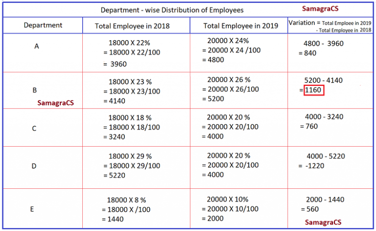 Data Interpretation Ugc Net June 2020 Question Papers Solved Paper 1 Samagracs