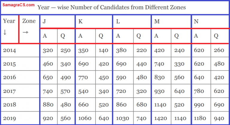 Data Interpretation Ugc Net June 2020 Question Papers Solved Paper 1 Samagracs