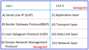 Computer Network Subject wise UGC NET Question Analysis - SamagraCS
