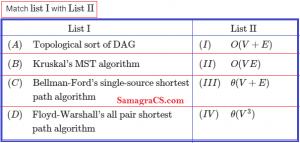 Algorithms subject wise ugc net question analysis - SamagraCS