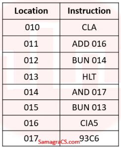 Computer System Architecture Subject Wise UGC NET Question Analysis - SamagraCS