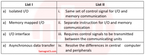 Computer System Architecture Subject Wise UGC NET Question Analysis - SamagraCS