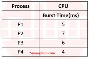Operating System NTA UGC NET Question Analysis - SamagraCS