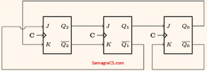 GATE CSE Digital Logic Design PYQ - SamagraCS