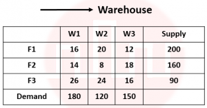 NTA UGC NET Linear Programming Problems Question with Solutions - SamagraCS