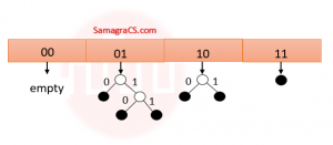 [solved] data structures gate previous year questions - SamagraCS