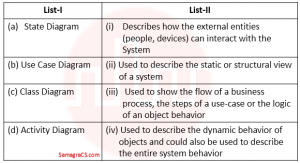 Software Engineering NTA UGC NET Question Analysis - SamagraCS