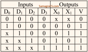 GATE CSE Digital Logic Design PYQ - SamagraCS