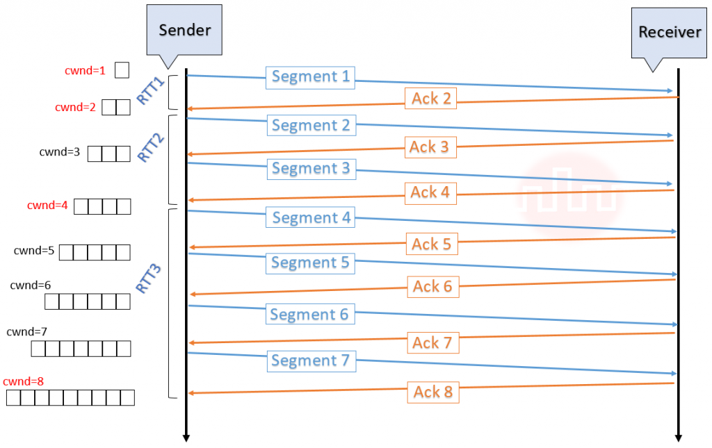GATE CSE TCP previous year Questions - SamagraCS