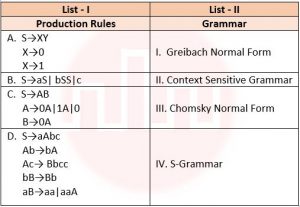 Theory of Computation Subject Wise UGC NET Question Analysis - SamagraCS