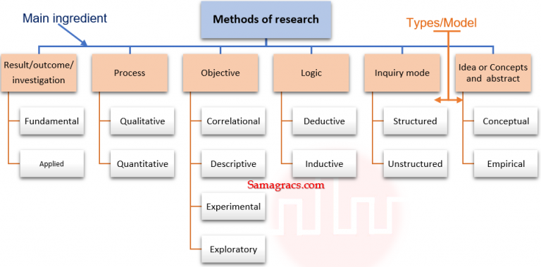 Classification of research UGC NET - SamagraCS