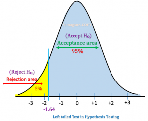 Hypothesis Testing - SamagraCS