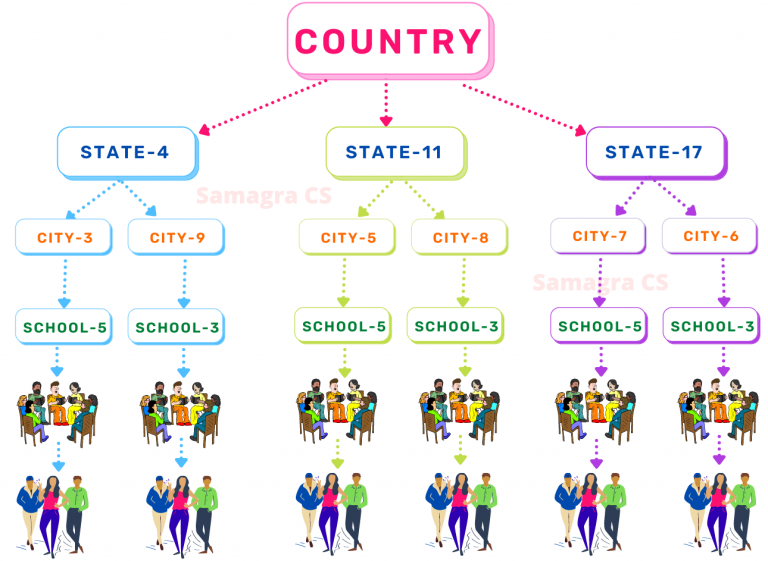 Sampling methods in research methodology - SamagraCS