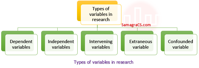 Research Variables In Research Methodology SamagraCS