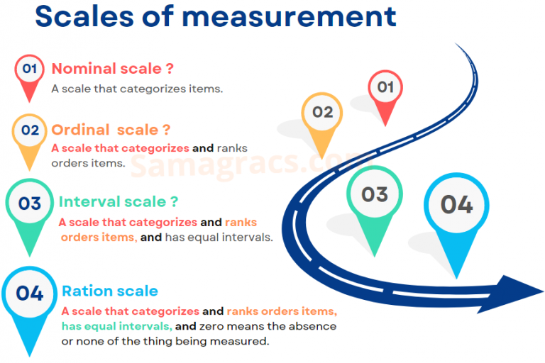 measuring scales in research methodologyUGC NET Paper1