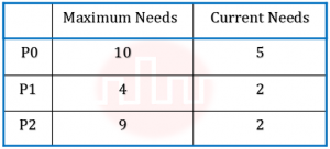 Operating System NTA UGC NET Question Analysis - SamagraCS