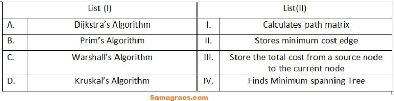 Algorithms subject wise ugc net question analysis - SamagraCS