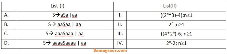 Theory of Computation Subject Wise UGC NET Question Analysis - SamagraCS