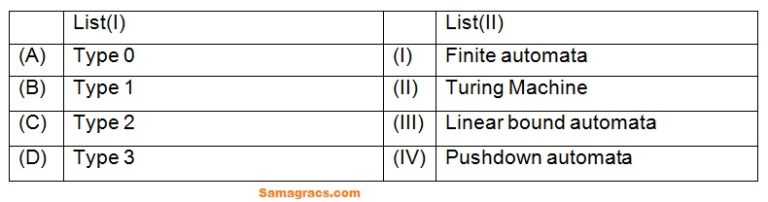 Theory of Computation Subject Wise UGC NET Question Analysis - SamagraCS