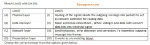 Computer Network Subject wise UGC NET Question Analysis - SamagraCS