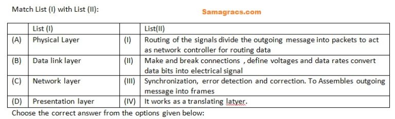 Computer Network Subject Wise Ugc Net Question Analysis Samagracs