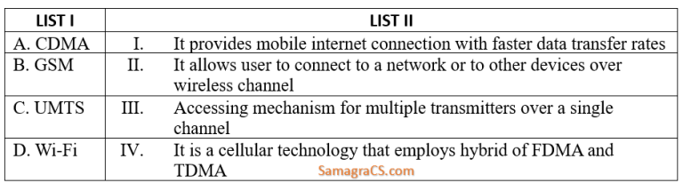 Computer Network Subject wise UGC NET Question Analysis - SamagraCS