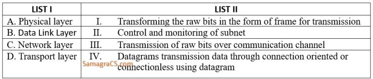 Computer Network Subject wise UGC NET Question Analysis - SamagraCS